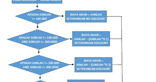 PRAKTEK ALGORITMA - PROGRAM DISCOUNT HOTEL (PASCAL) - TEKNIK INFORMATIKA