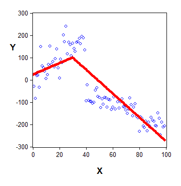 Econometrics Beat: Dave Giles' Blog: A "Segmented" Regression Problem