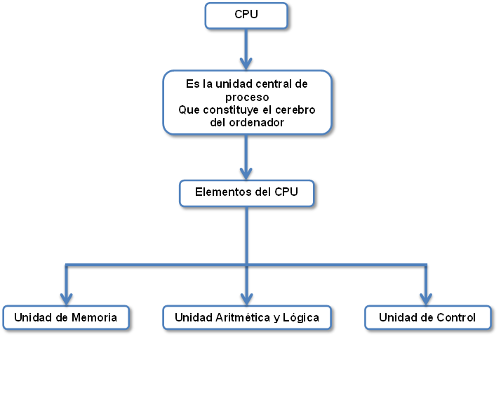 Arvitarabu: Mapa Conceptual CPU