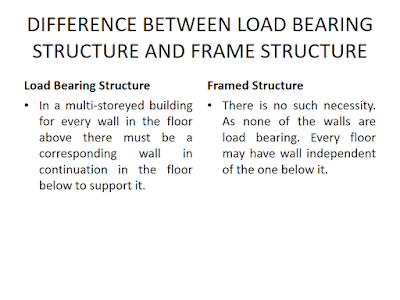 Civil Engineering: DIFFERENCE BETWEEN LOAD BEARING STRUCTURE AND FRAME ...
