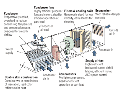 HVAC Engineering Forum: HVAC Rooftop unit