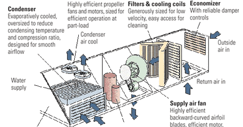 HVAC Engineering Forum: HVAC Rooftop unit