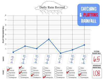 Relentlessly Fun, Deceptively Educational: Catching and Plotting Rainfall