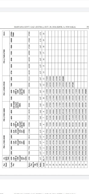 7th pay commission table chart matrix - Teacher Haryana Education News