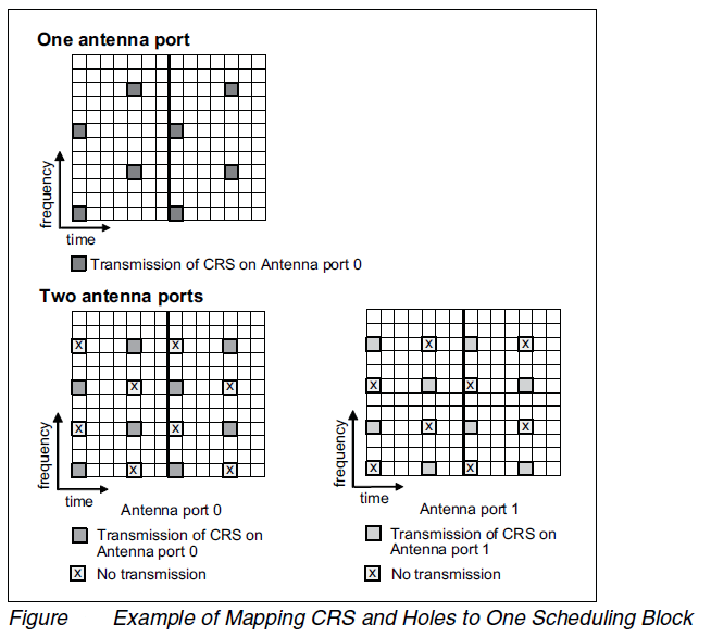 TelecomStudy18 : LTE - Cell-Specific Reference Signal (CRS)