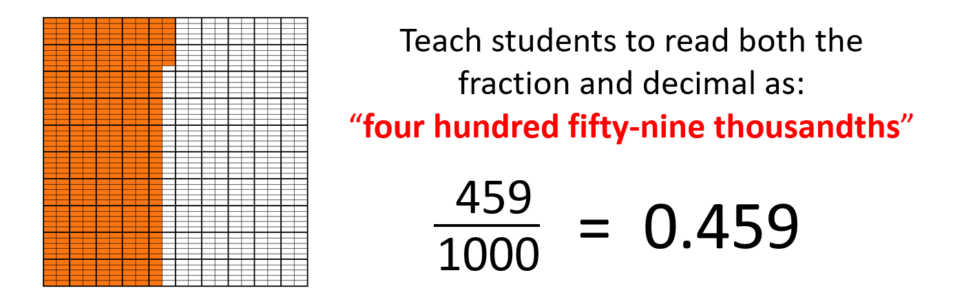 Mitchell MATH Activities: Visual Decimal Models Assist in the Learning ...