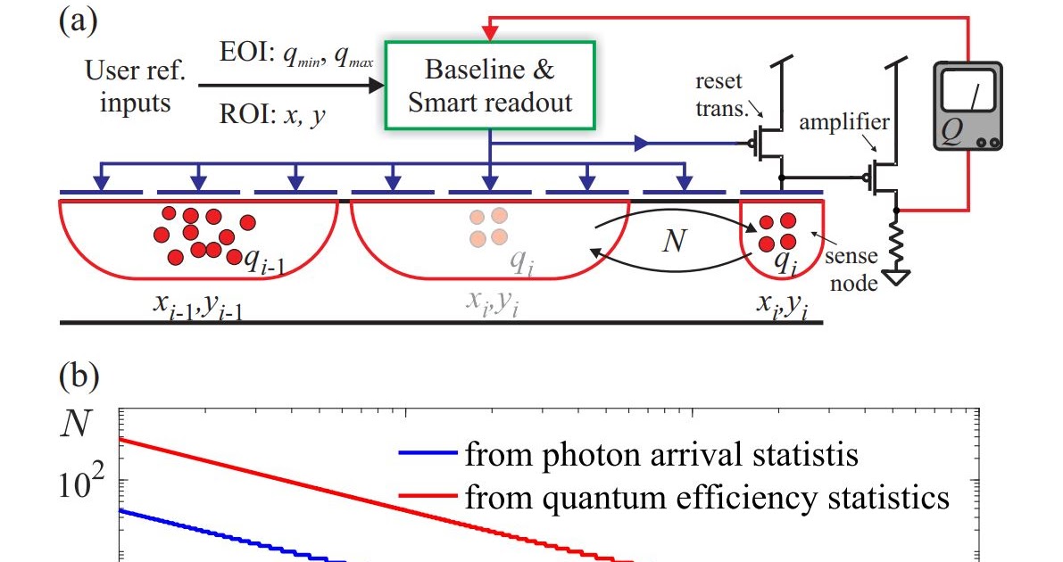 Image Sensors World: Adaptive Multiple Non-Destructive Readout for CCD