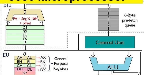 8086 microprocessor pin diagram explanation