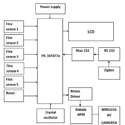 Real Time Robotic Arm Control Using Human Hand Gesture Measurement