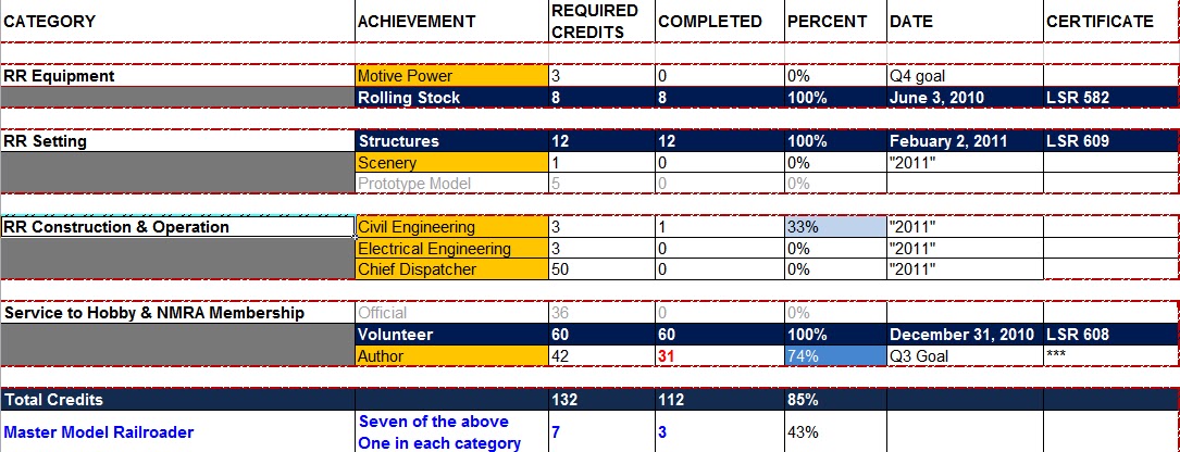 Mike's Railroad Blog: 3 Down 4 to Go