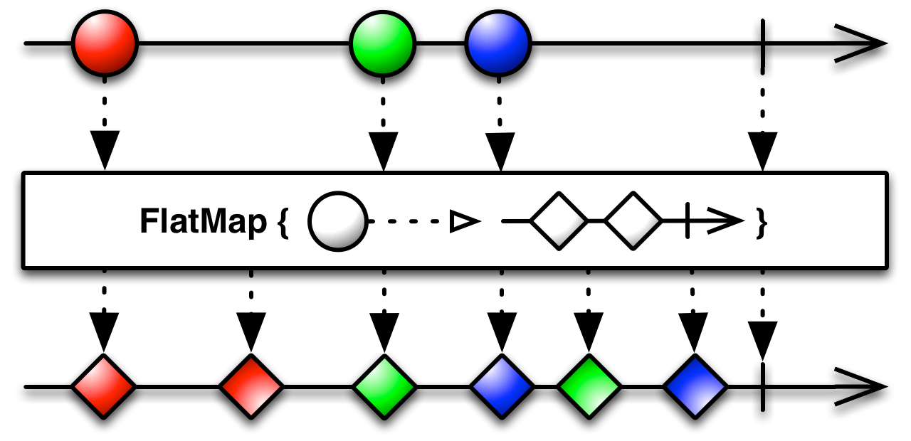 RxJava: Operator - Flatmap RxJava: Operator - Flatmap