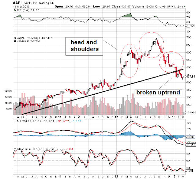appl chart - appl chart bearish
