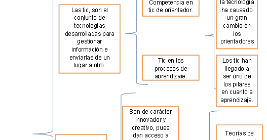 Mi mundo Educativo: Las tics cuadro sinoptico