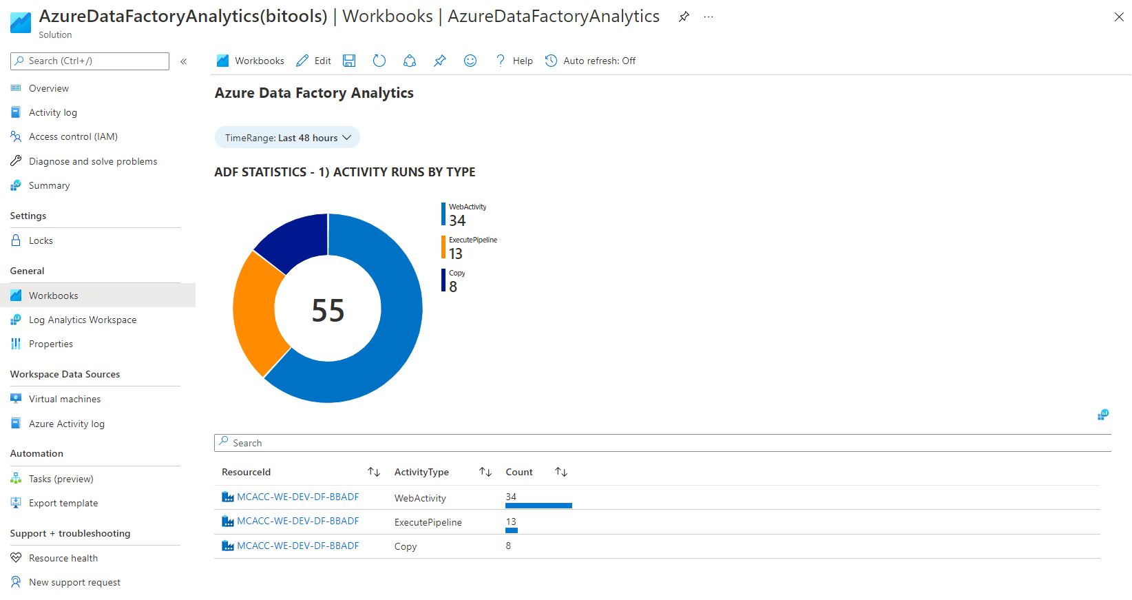 Microsoft BI Tools: Analyze Azure Data Factory logs - part 1: setup