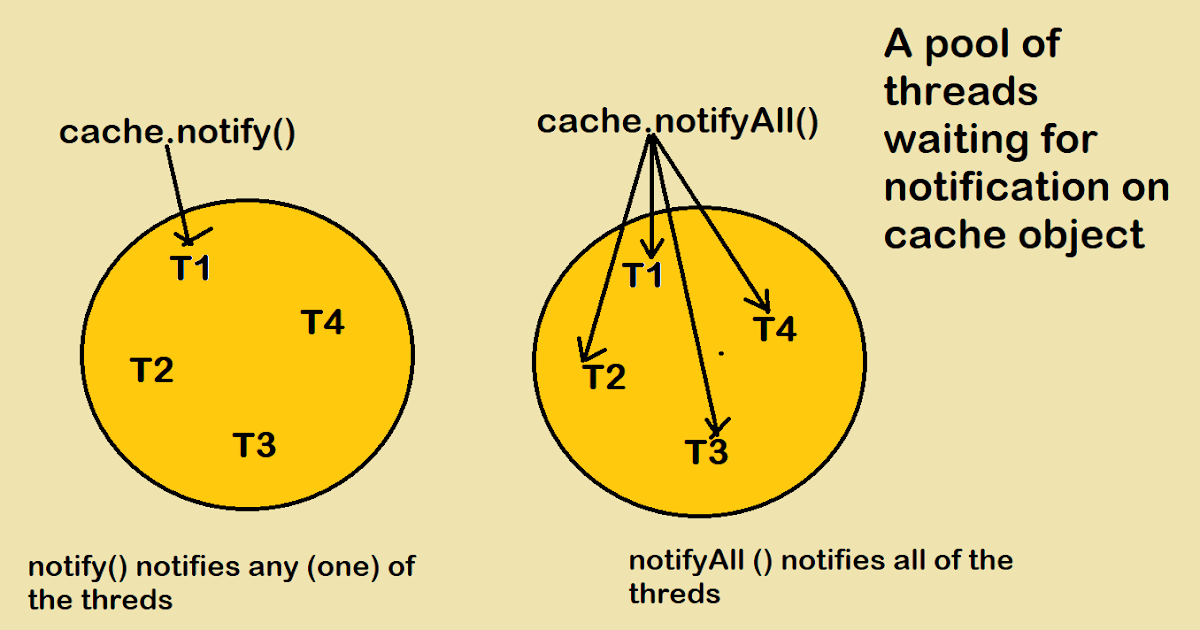 Difference Between Notify And Notifyall In Java When And How To Use