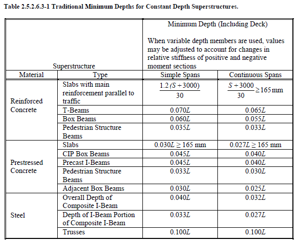 PLAIN AND CIVIL: COMPUTATION OF LOADS FOR REINFORCED CONCRETE DECK SLABS