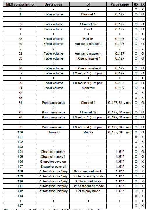 Oficina do Cordofone: Logic Pro 9 / DDX3216 daw midi controller Tutorial