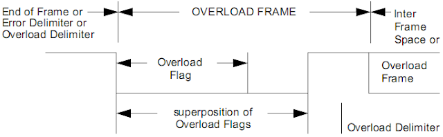 [CAN2.0][Controller Area Network][Bài 6] Khung báo tải (Overload frame ...