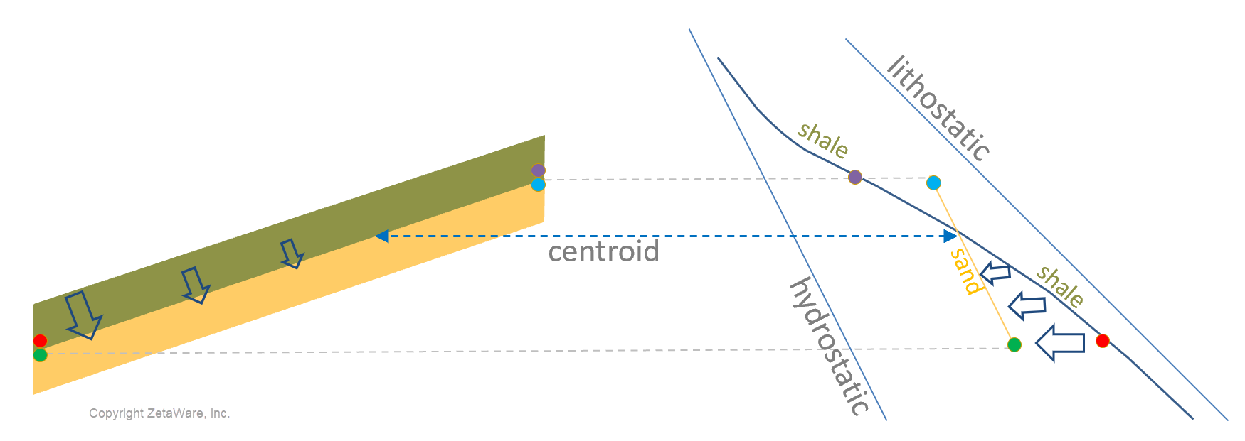 The Petroleum System Blog: Downward Migration: Observation and Mechanisms