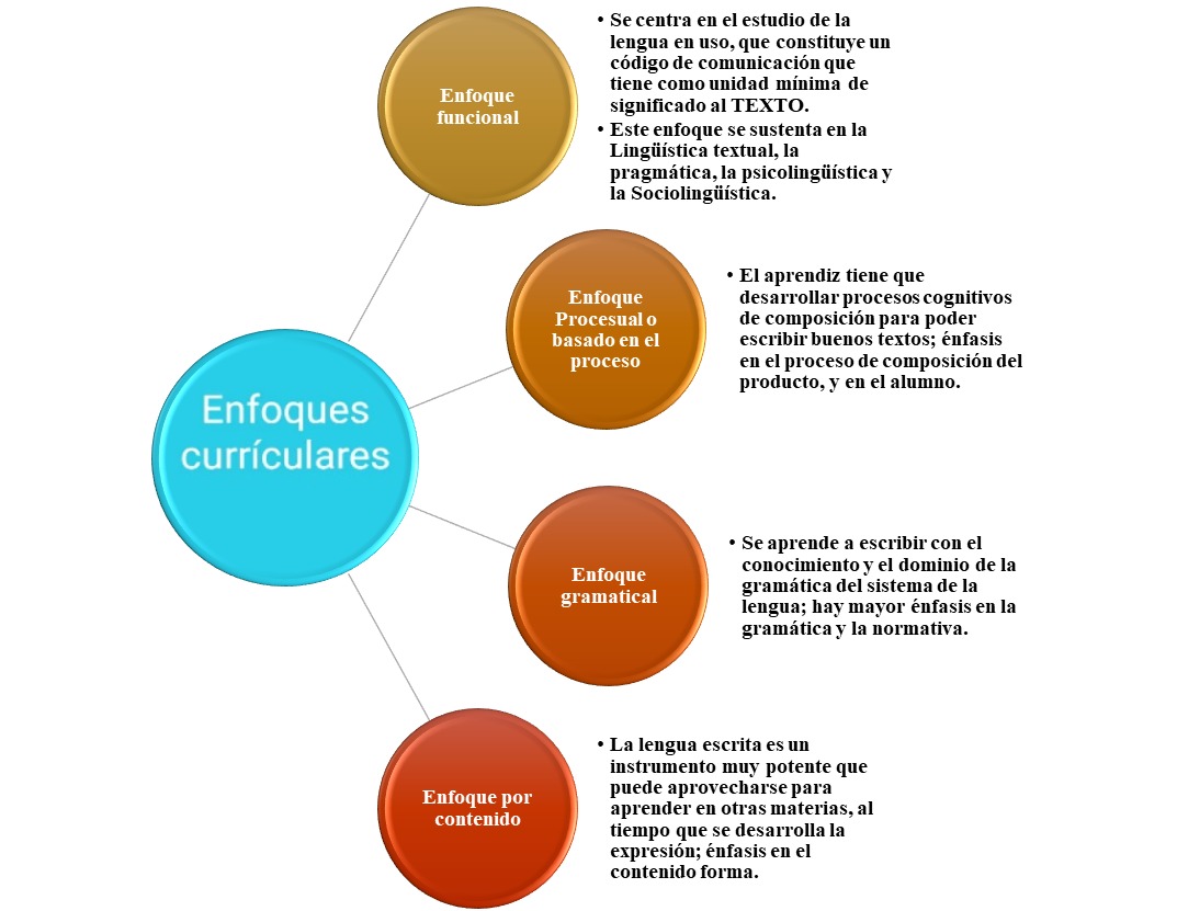 Fundamentos del Currículo Dominicano: Enfoques curriculares de la ...
