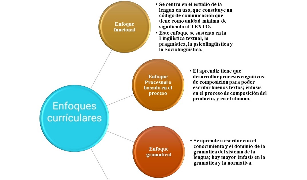 Fundamentos del Currículo Dominicano: Enfoques curriculares de la Lengua Española