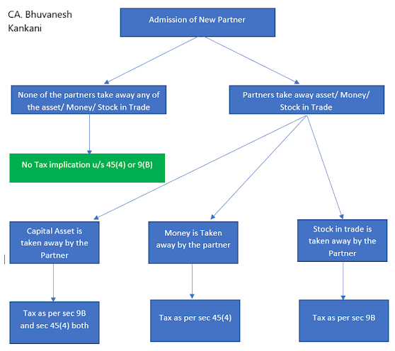 Tax Implication Of Section 9B And 45(4) On Admission Of New Partner In ...