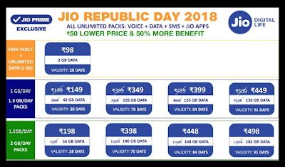 Reliance Jio Launches Republic Day Offer : 1.5GB Data Daily at Rs 149 ...