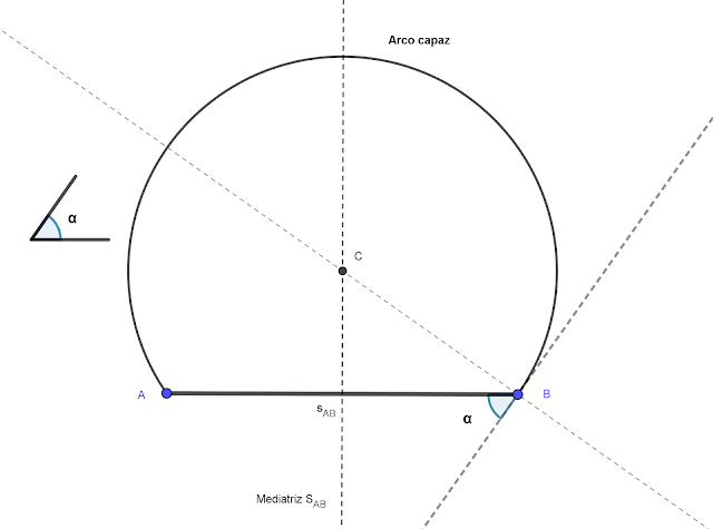 Arco capaz, concepto, construcción y caso particular para 90º