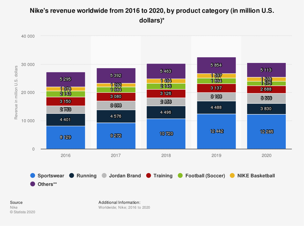 Nike - One of the best performing business in 2020 despite of Covid-19