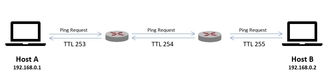 Identify Os From Ttl Time To Live Value