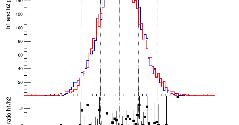 Example displaying two histograms and their ratio