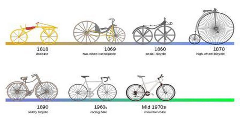 SEPEDA : SEJARAH PENEMUAN