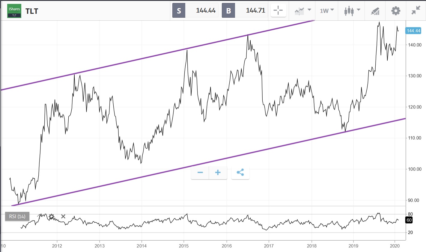 TLT analysis (20.Feb.2020)