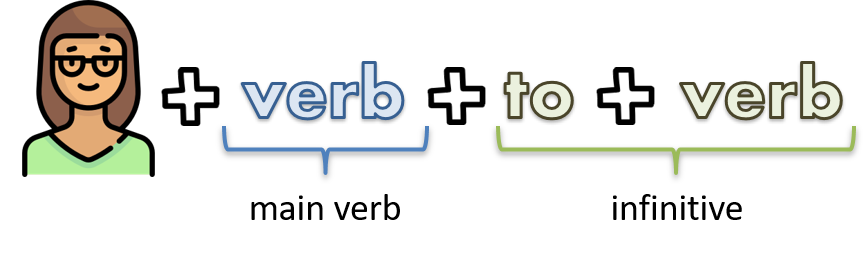 ¿Qué son los "verb patterns"?