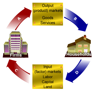 PASAR OUTPUT-INPUT | Ekonomi dan Pendidikan di Indonesia