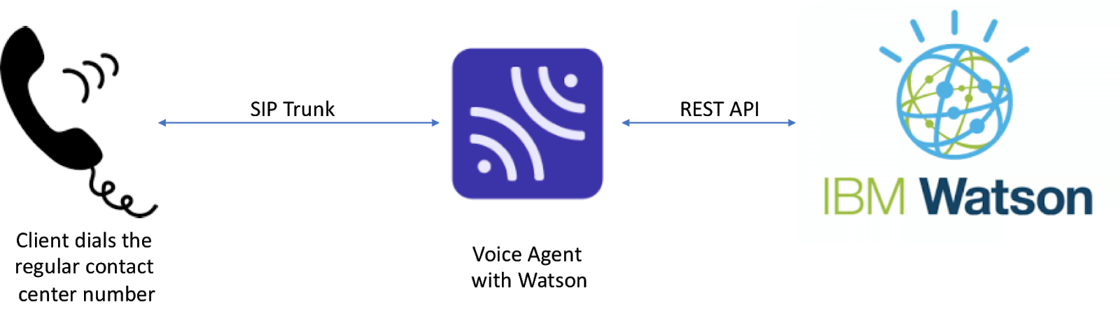 Watson Voice - Build your voice bot in minutes!