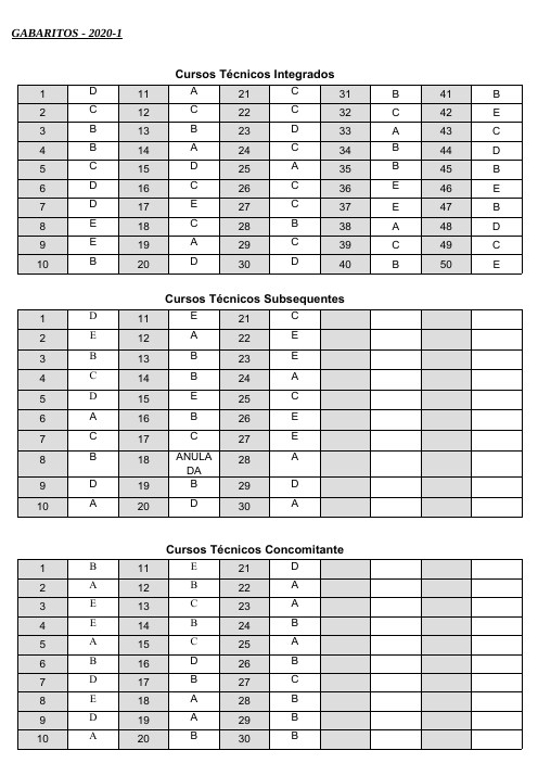 Ensino profissionalizante: IFES PS 2020 - Gabaritos