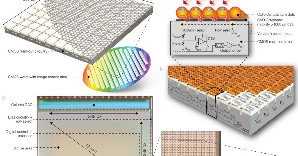 Image Sensors World: World's First Graphene Integration onto CMOS Image Sensor