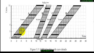 Linear scheduling method