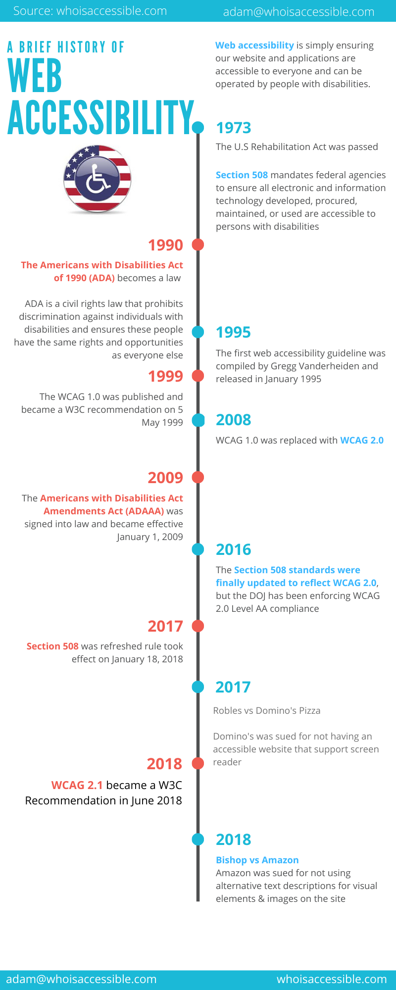 A Brief History of Web Accessibility History Timeline #infographic ...