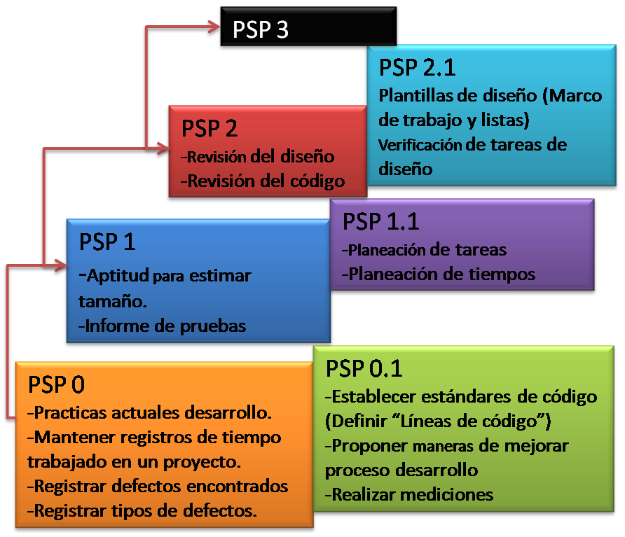 Elementos del Proceso Personal de Software (PSP).