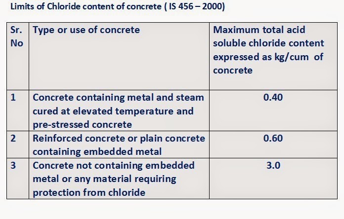 Civil Engineers Association: Chlorides in concrete