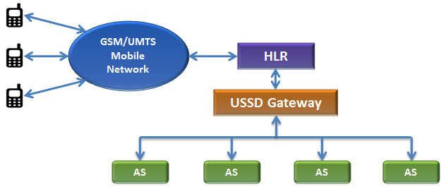 Unstructured Supplementary Service Data (USSD) ~ IT BLOG
