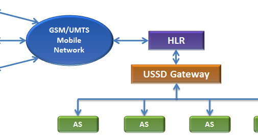 Unstructured Supplementary Service Data (USSD) ~ IT BLOG