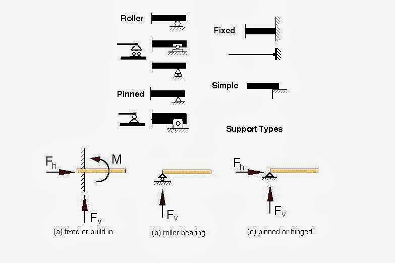 Construction Work: Support and Connection Types.........