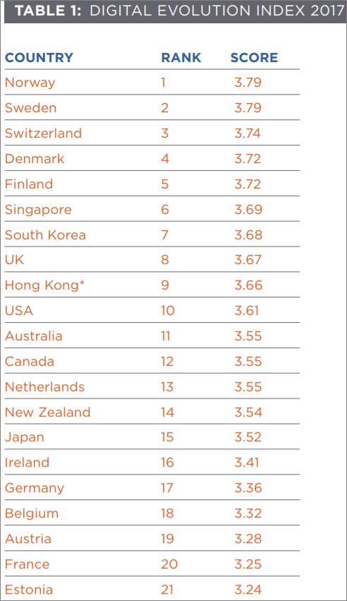 Chaffeys blogg: Digital Evolution Index 2017