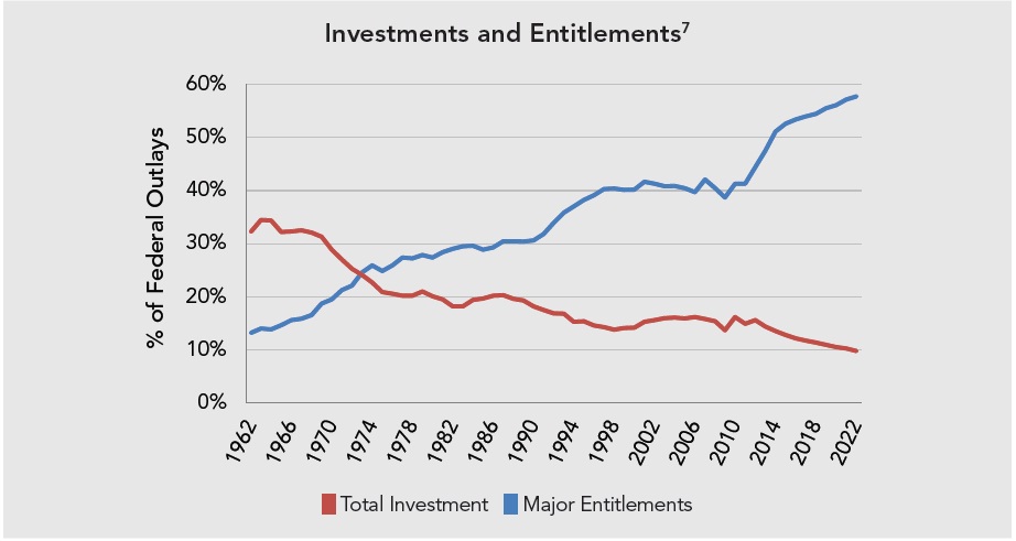 CONVERSABLE ECONOMIST: Entitlements, Public Investment, and the ...