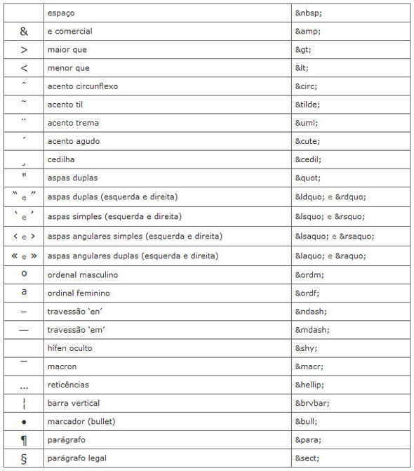 Roteiro de Aulas: Web - Tabela de Acentos e Caracteres Especiais