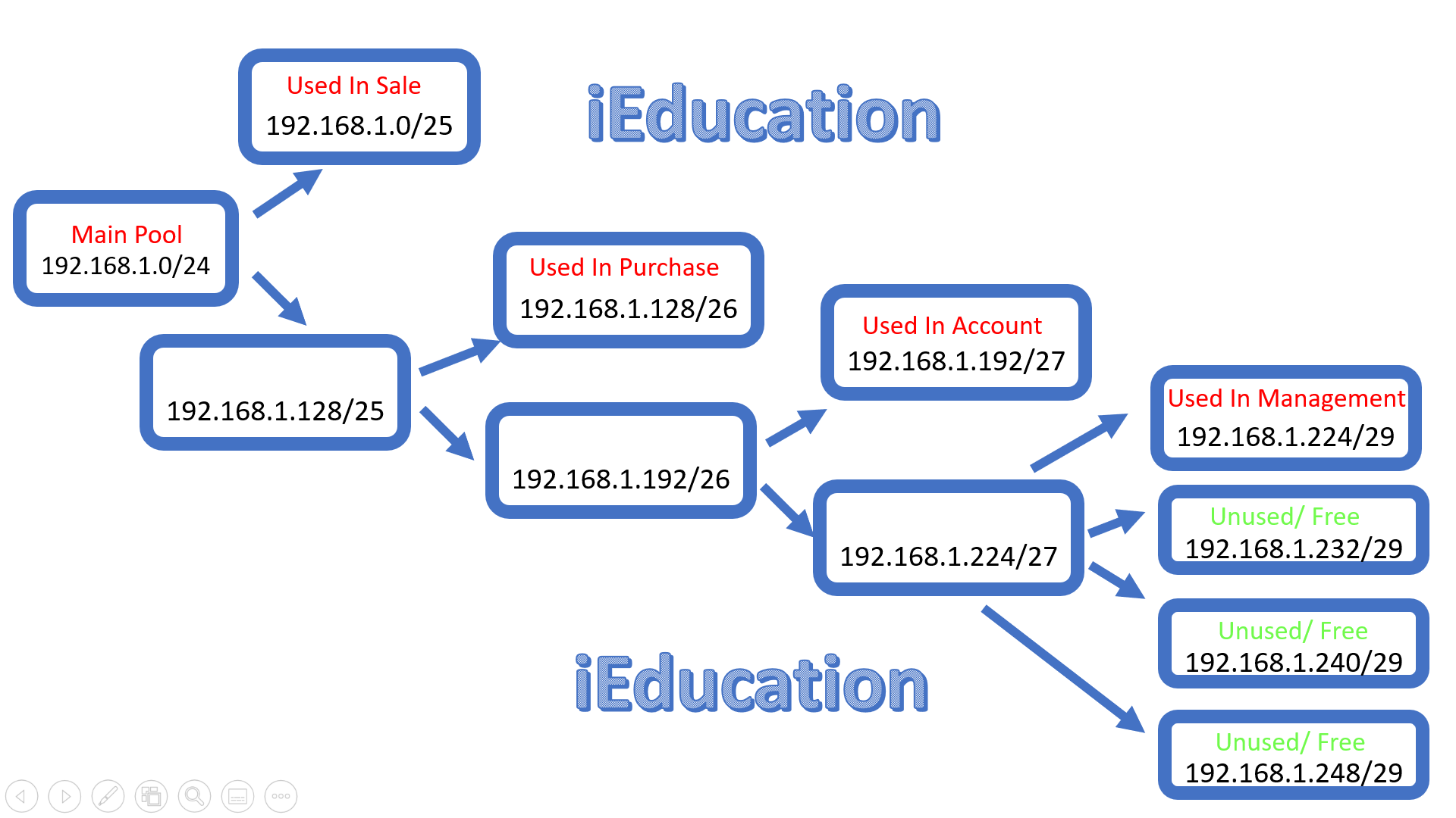 Subnetting - @iEducation