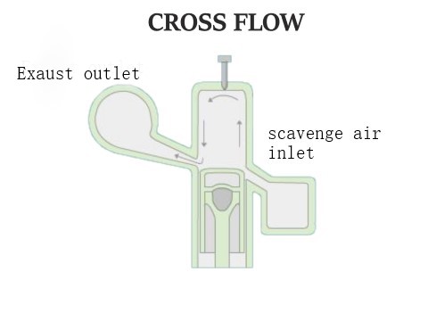 Scavenging and its types of scavenging system - Marine engineers knowledge